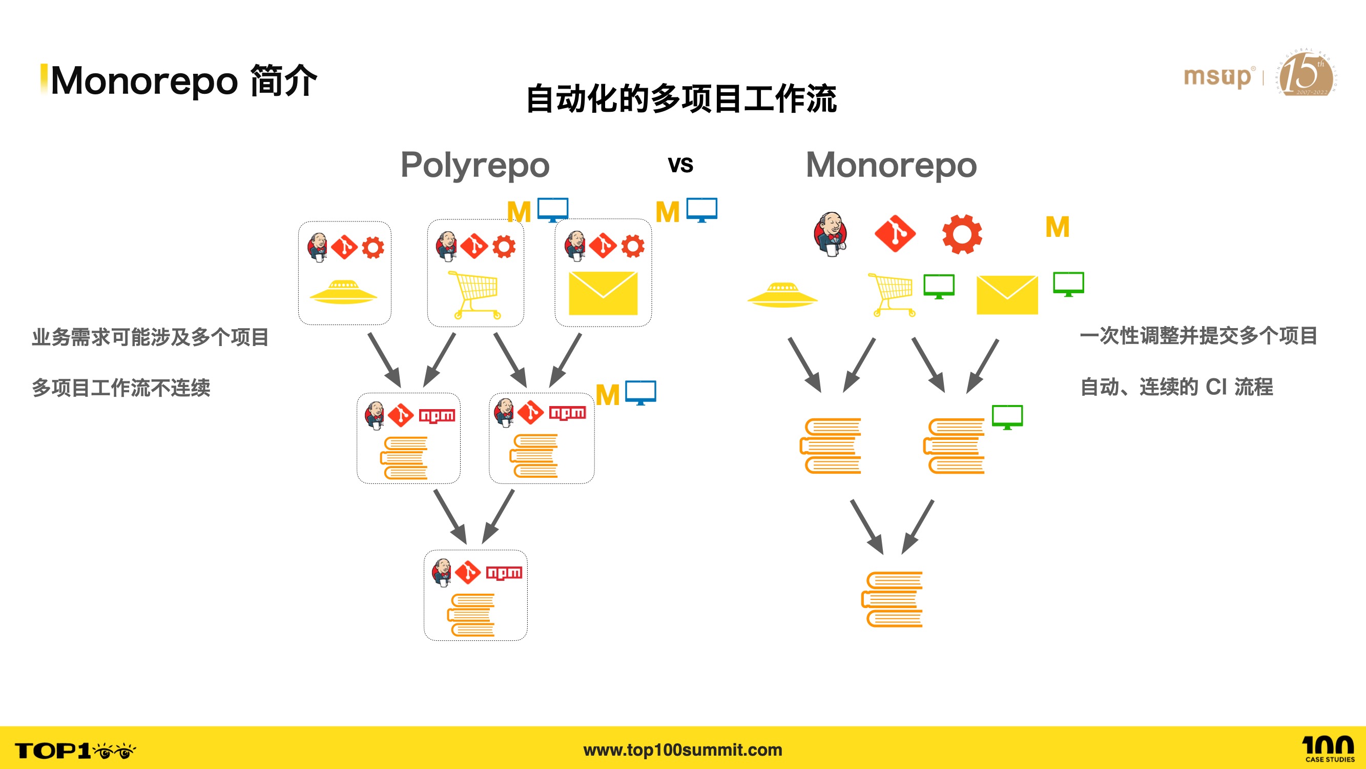 前端 Monorepo 在字节跳动的实践 - 林宜丙的博客
